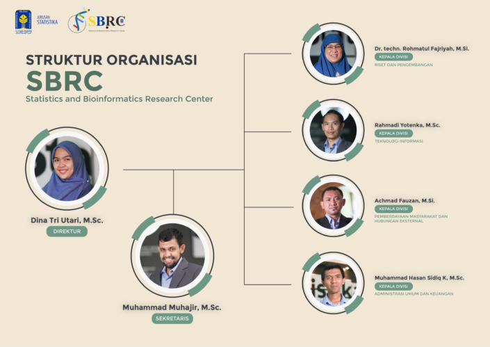 Struktur Organisasi SBRC-Indonesia (1) - Statistika Fakultas MIPA UII